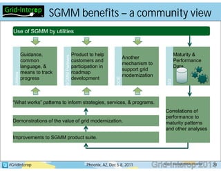 Smart grid maturity model | PDF