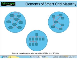 Smart grid maturity model | PDF