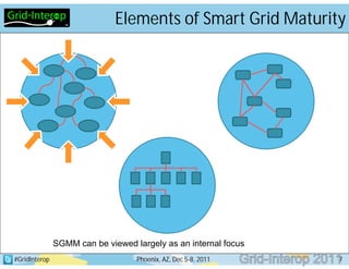 Smart grid maturity model | PDF