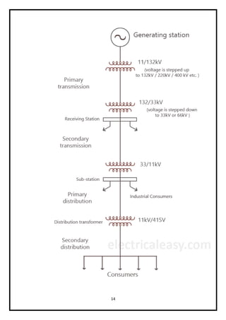 Project Report on “WORKING MODEL OF POWER GRID/SMART GRID | PDF