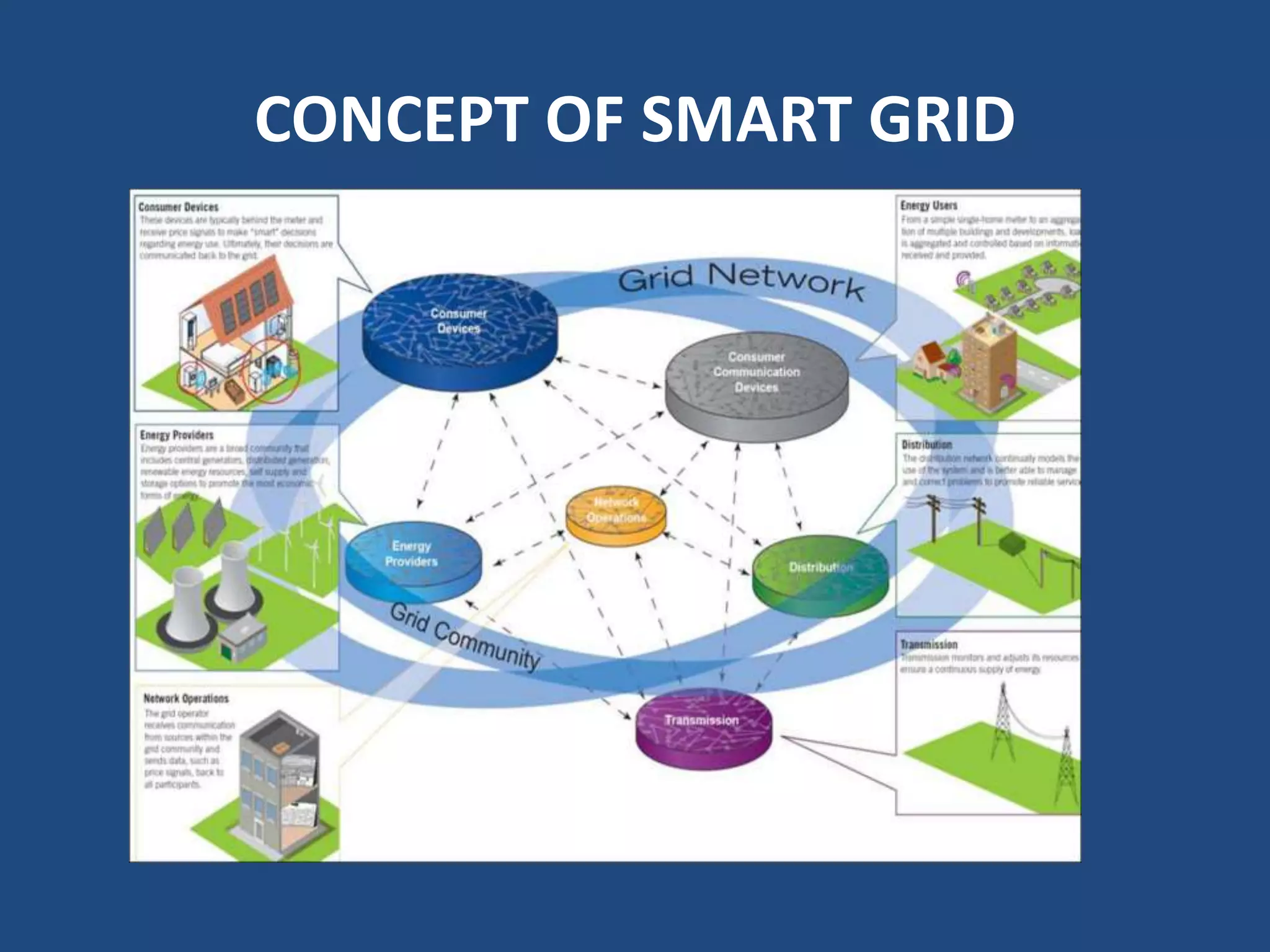 Smart grid presentation | PPTX