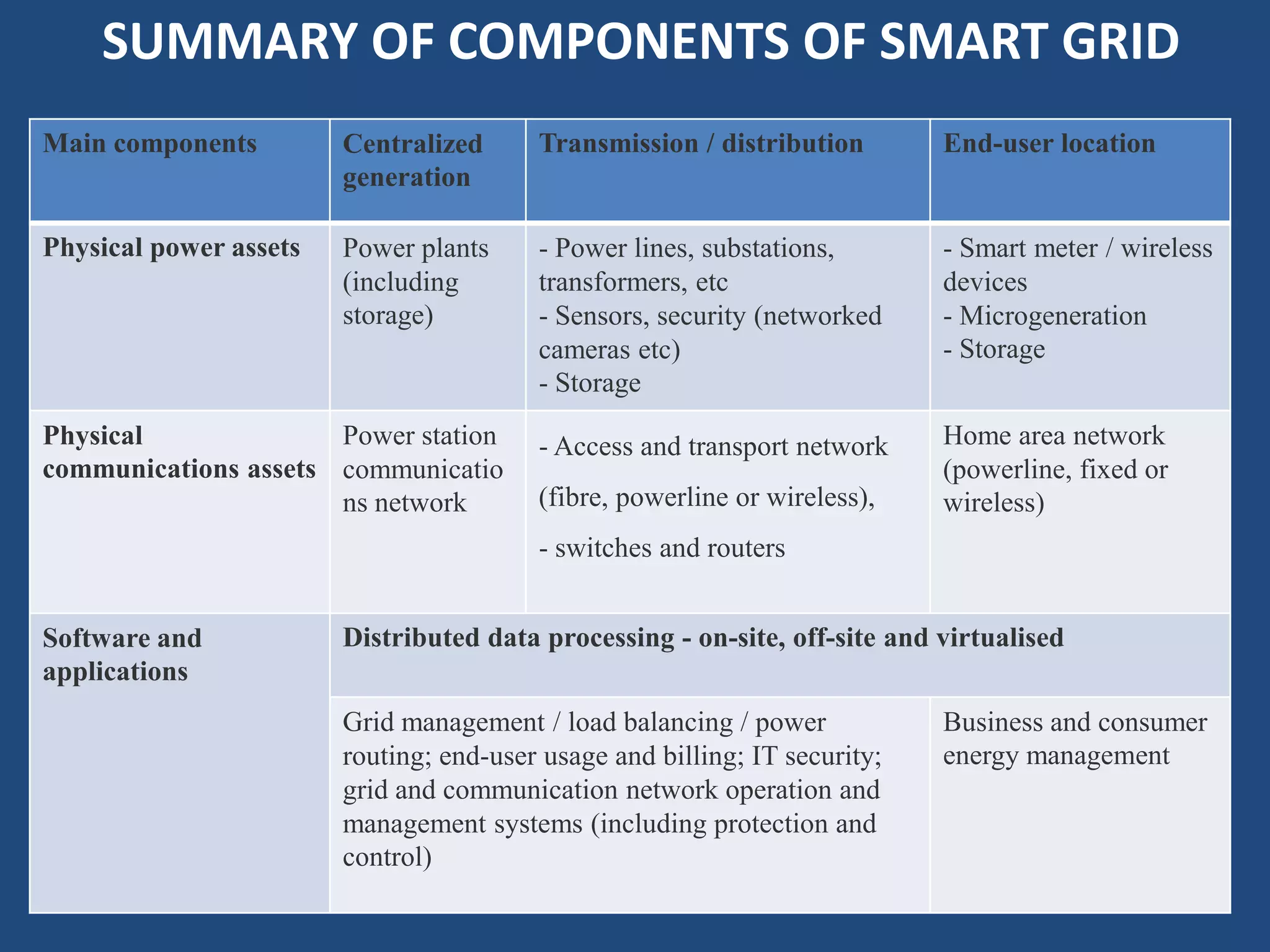 Smart grid presentation | PPTX