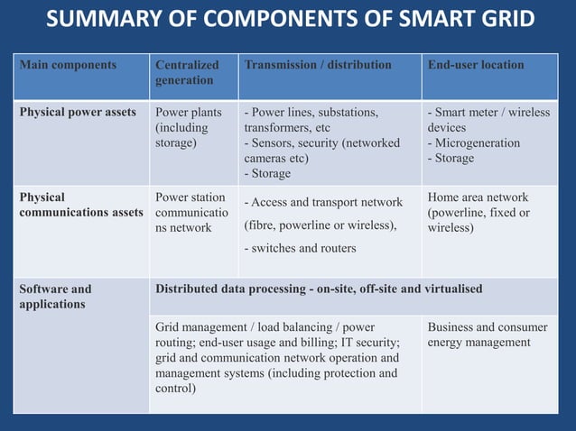 Smart grid presentation | PPTX