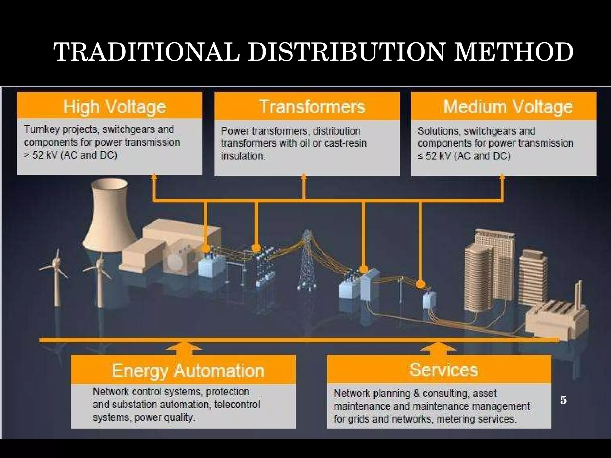 Evolution of Smart Grids | PPS