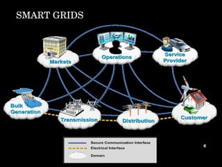 Evolution of Smart Grids | PPS