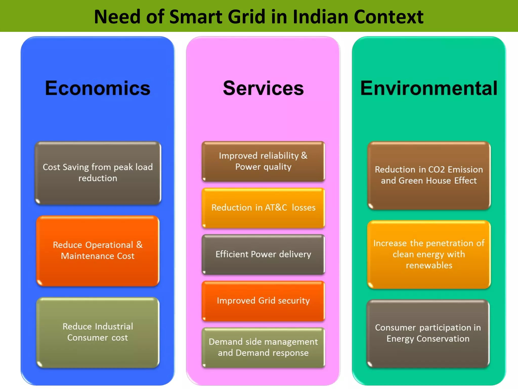 SMART GRID DEVELOPMENT IN INDIA - by Mr. S.R. Sethi, Senior Advisor ...