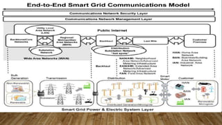 Smart grids | PPT
