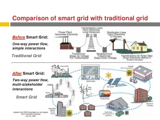 Smart grids business case