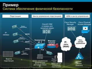 Архитектура Cisco Smart Grid | PPT