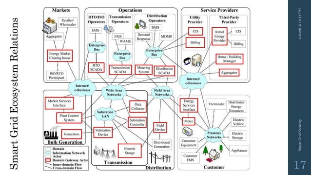 Smart grid security | PDF