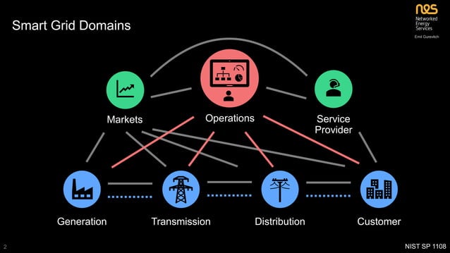 Smart Grid Security Attack And Defense Ppt