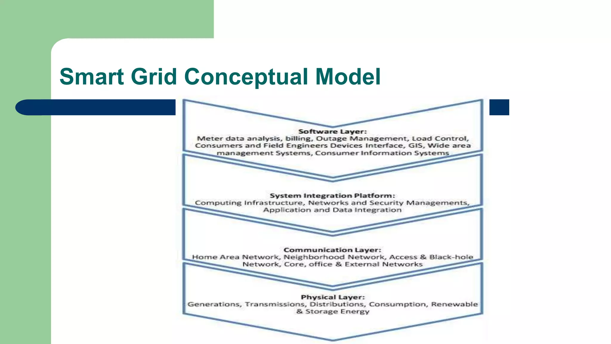 Cyber Security In Smart Grid System Pptx