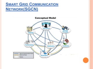 Smart Grid Technology.pptx