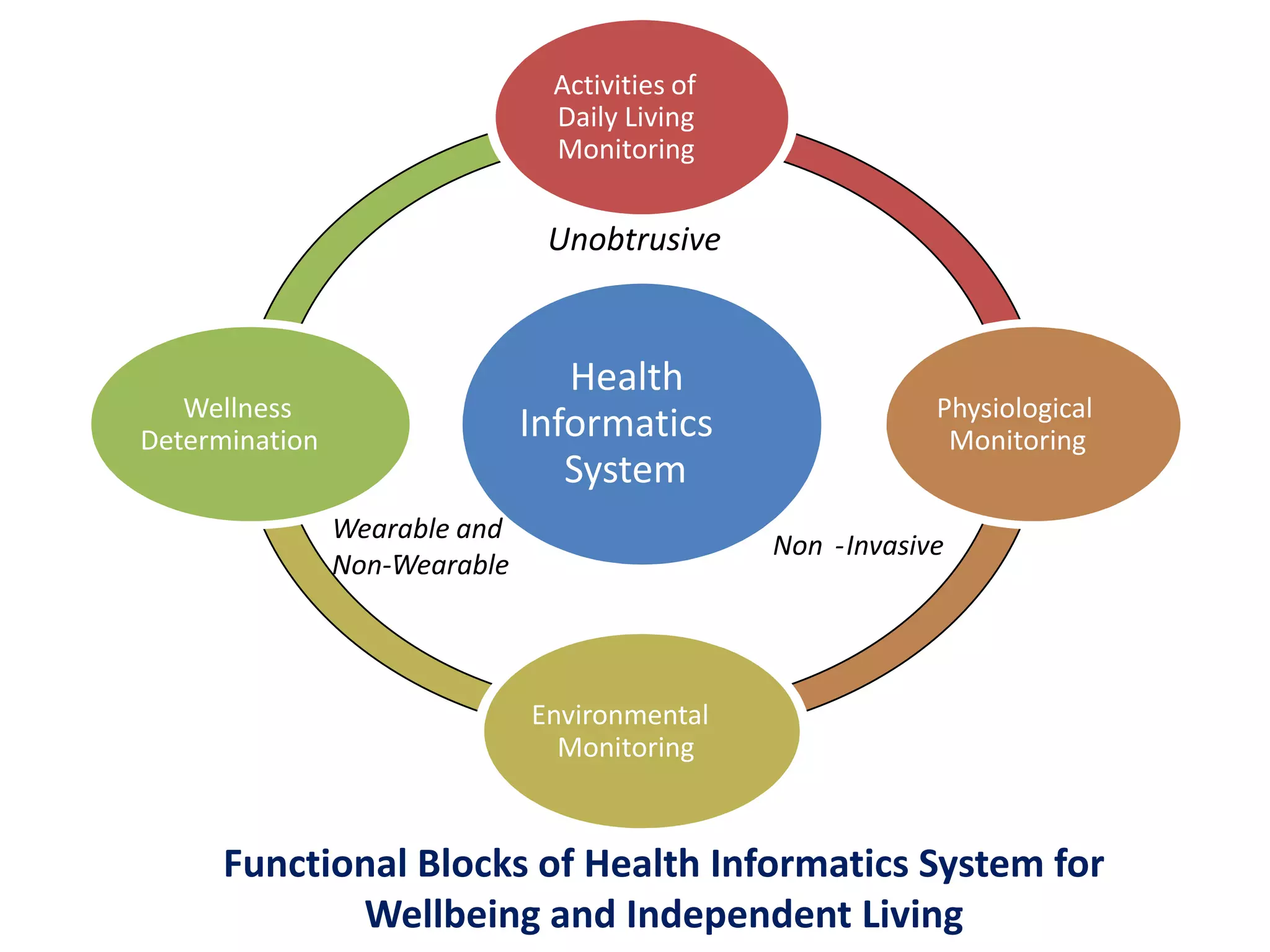 A Smart Healthcare Monitoring System for Independent Living | PPTX ...