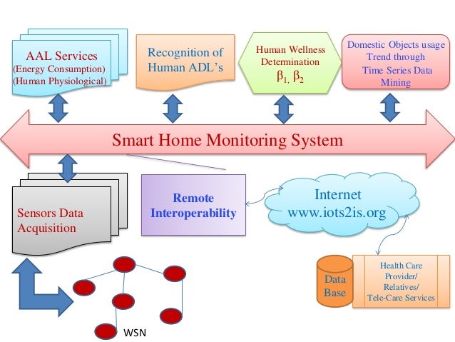 A Smart Healthcare Monitoring System for Independent Living