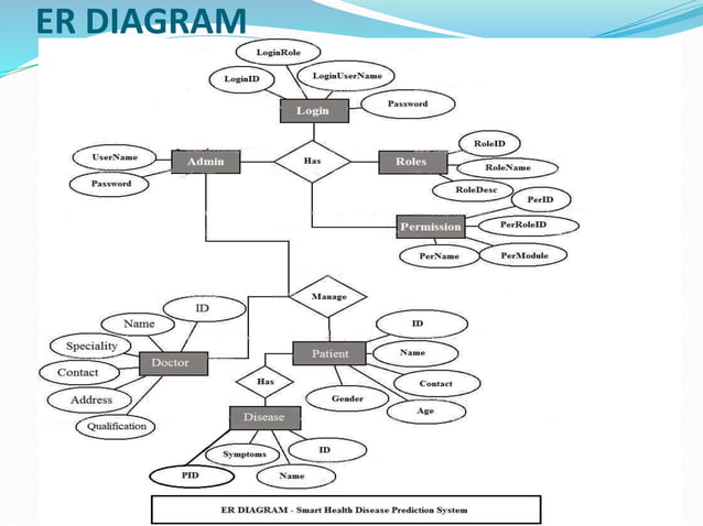 Smart Health Disease Prediction django machinelearning.pptx | Databases | Computer Software and ...