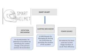 Smart Helmet Overview.pptx | Technology & Computing