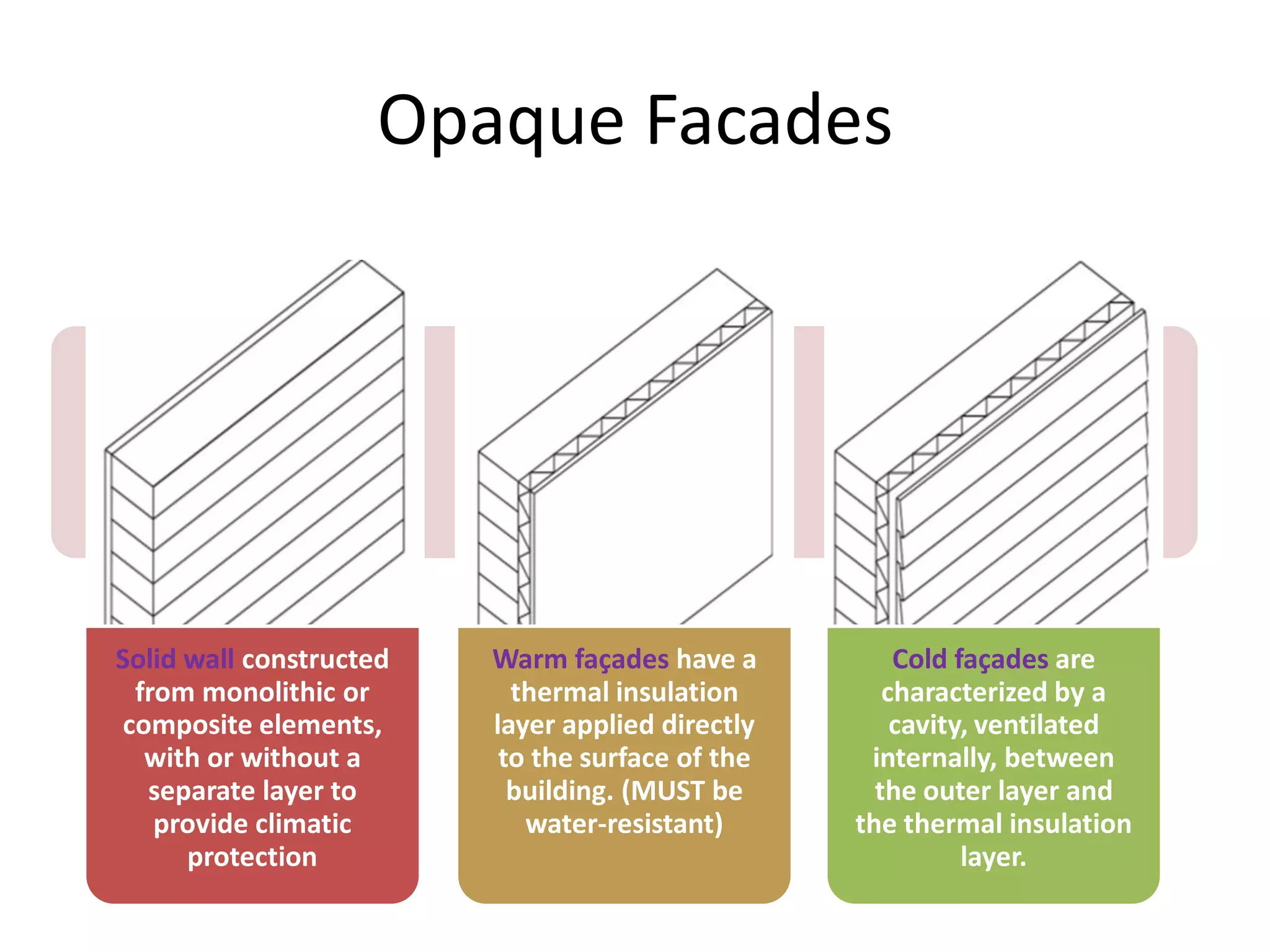 Smart High Performanc Facades | PDF
