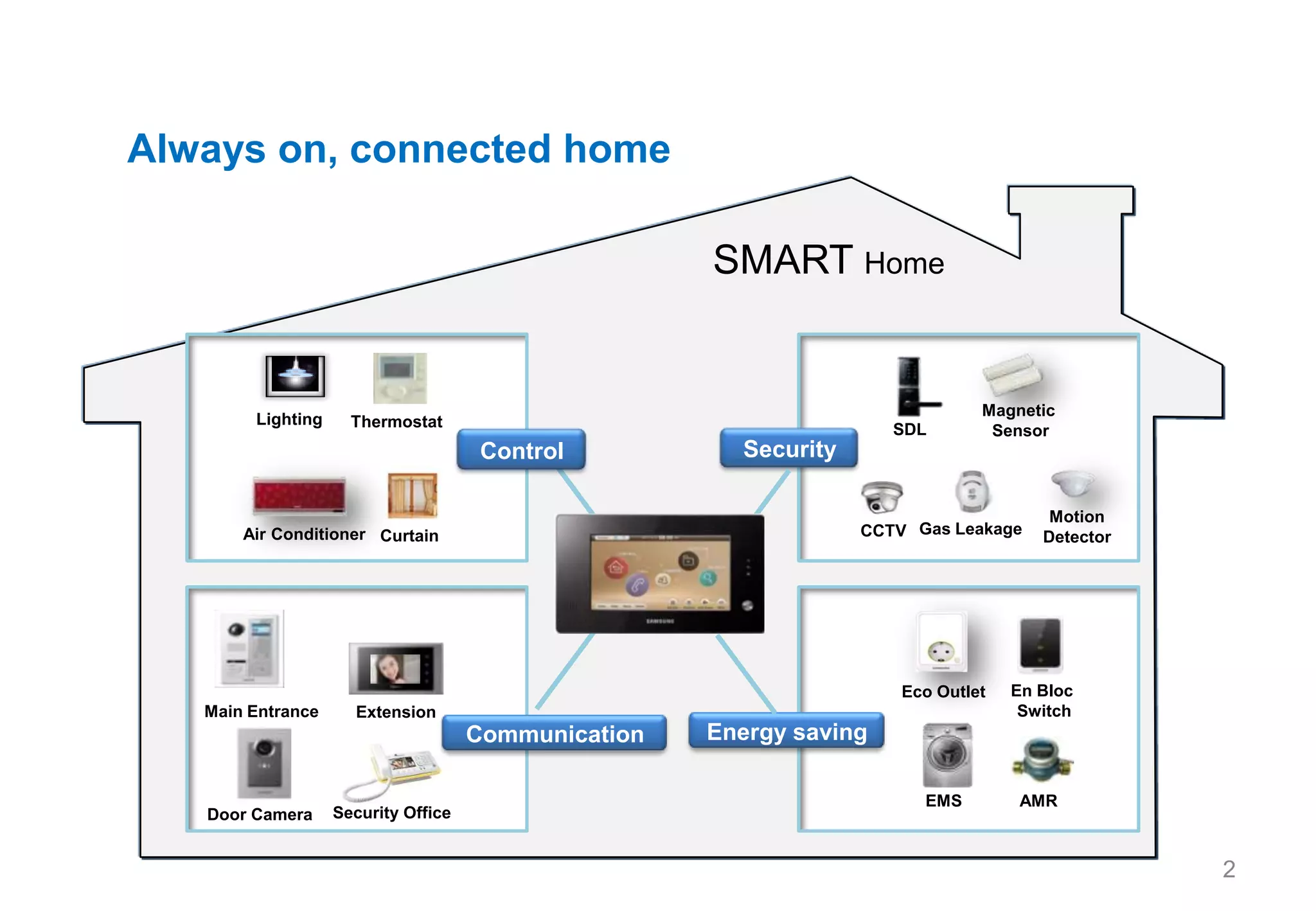 Smart Home | PPTX