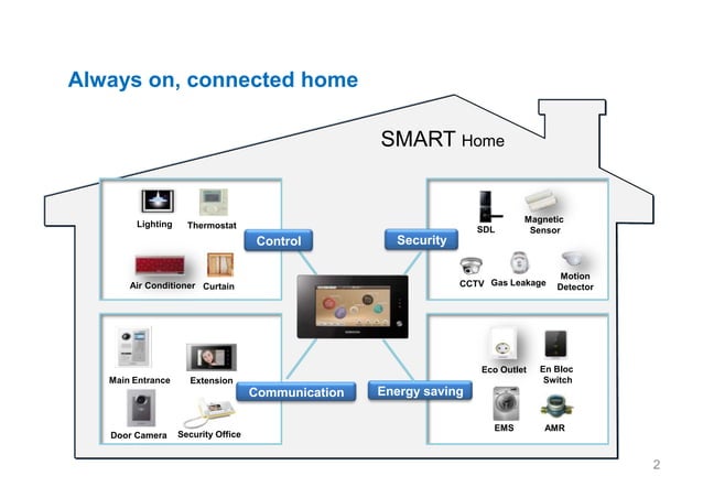 Smart Home | PPT