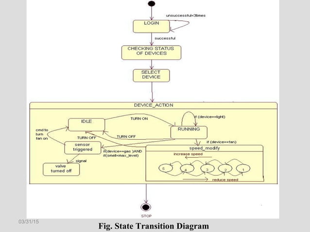 Smart home device system using arduino uno & X-Bee | PPT | Internet of ...