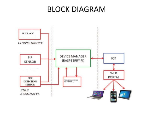 Smart home Environment using iot