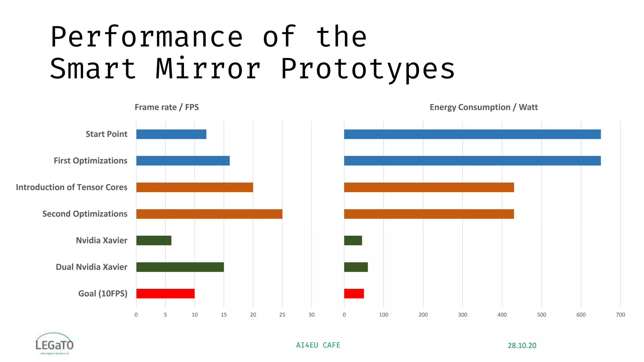 Smart Home AI at the edge | PPTX