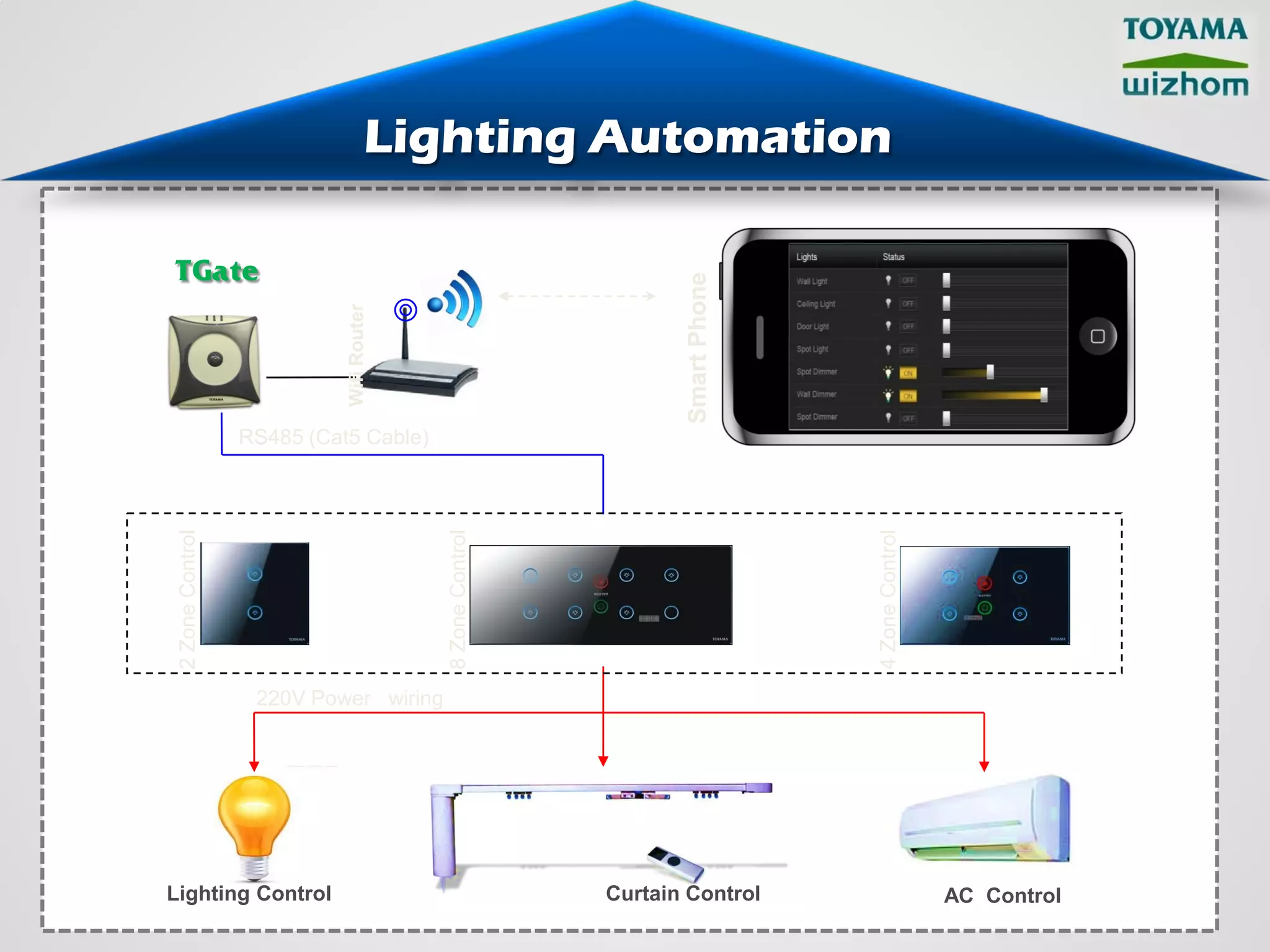 Smart home t gate | PPT