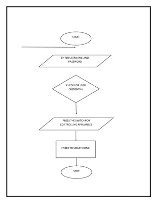 Smart home automation system | PDF