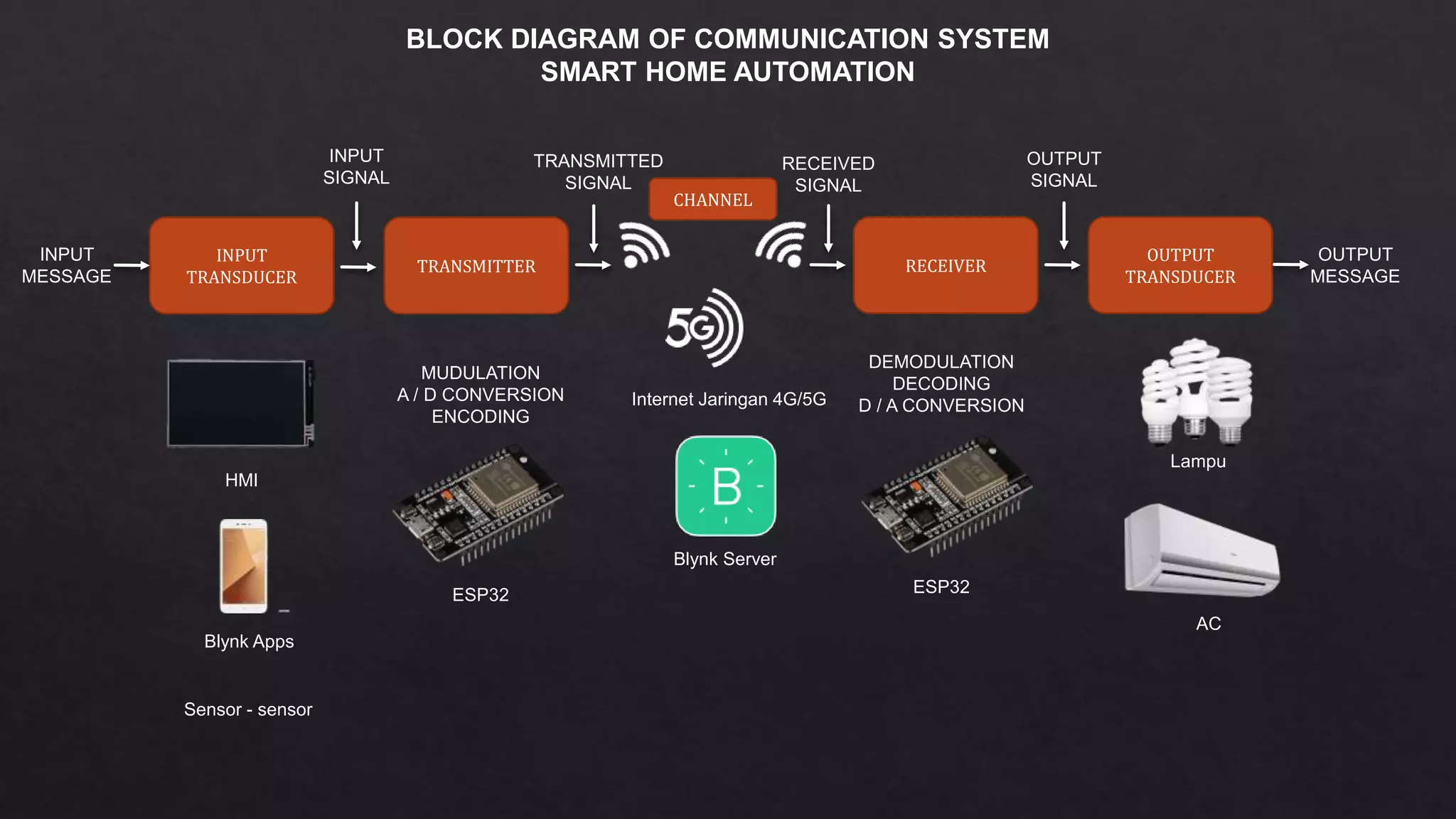 Smart Home Automation Using HMI & Blynk | PPTX