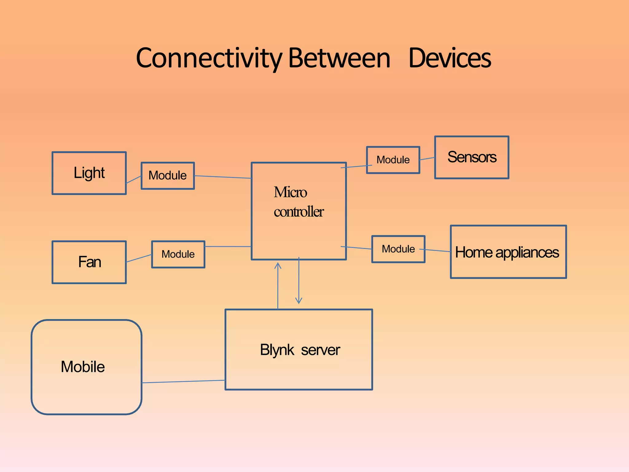 Smart Home Automation Using Microcontroller Ppt