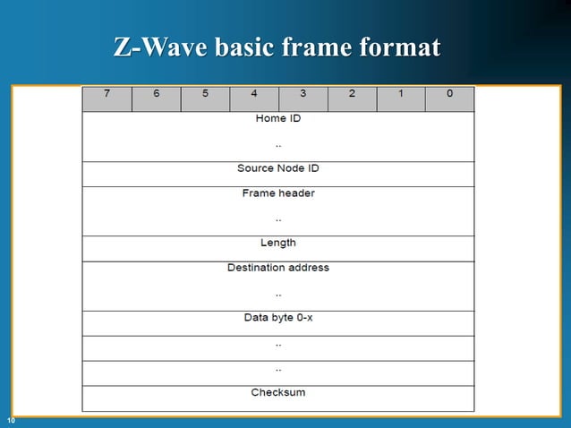 Smart home automation using z wave protocol | PPTX