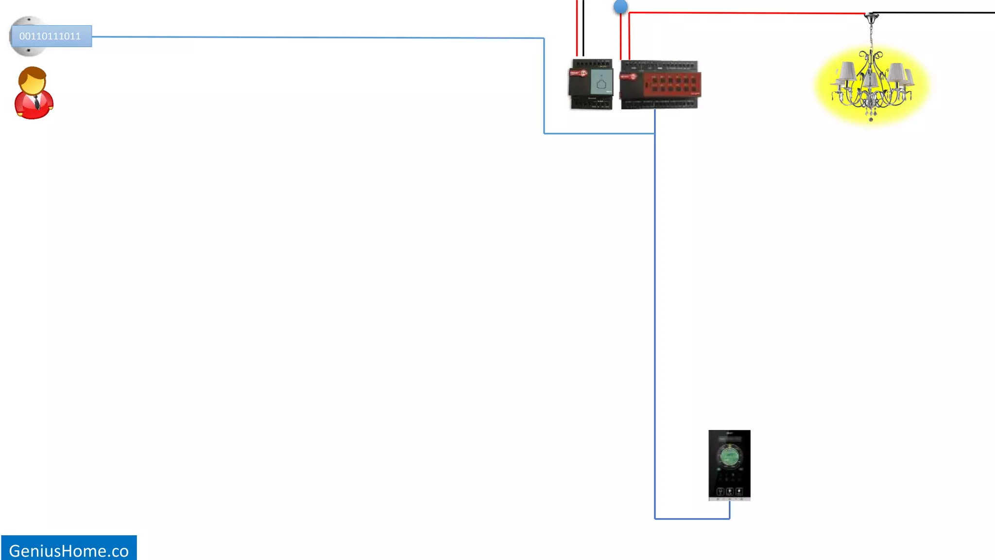 Smart home diagram | PPT