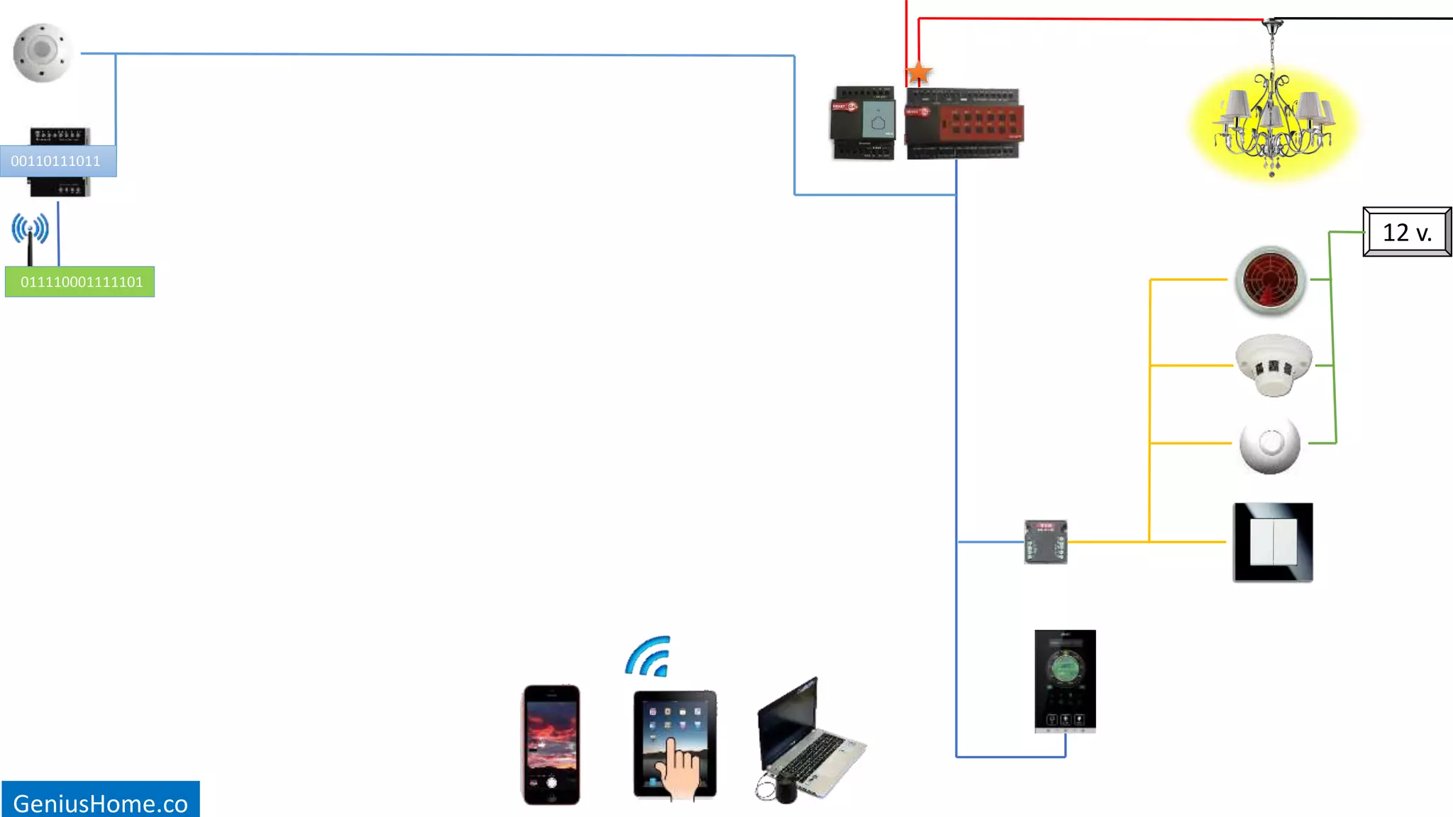 Smart home diagram | PPT