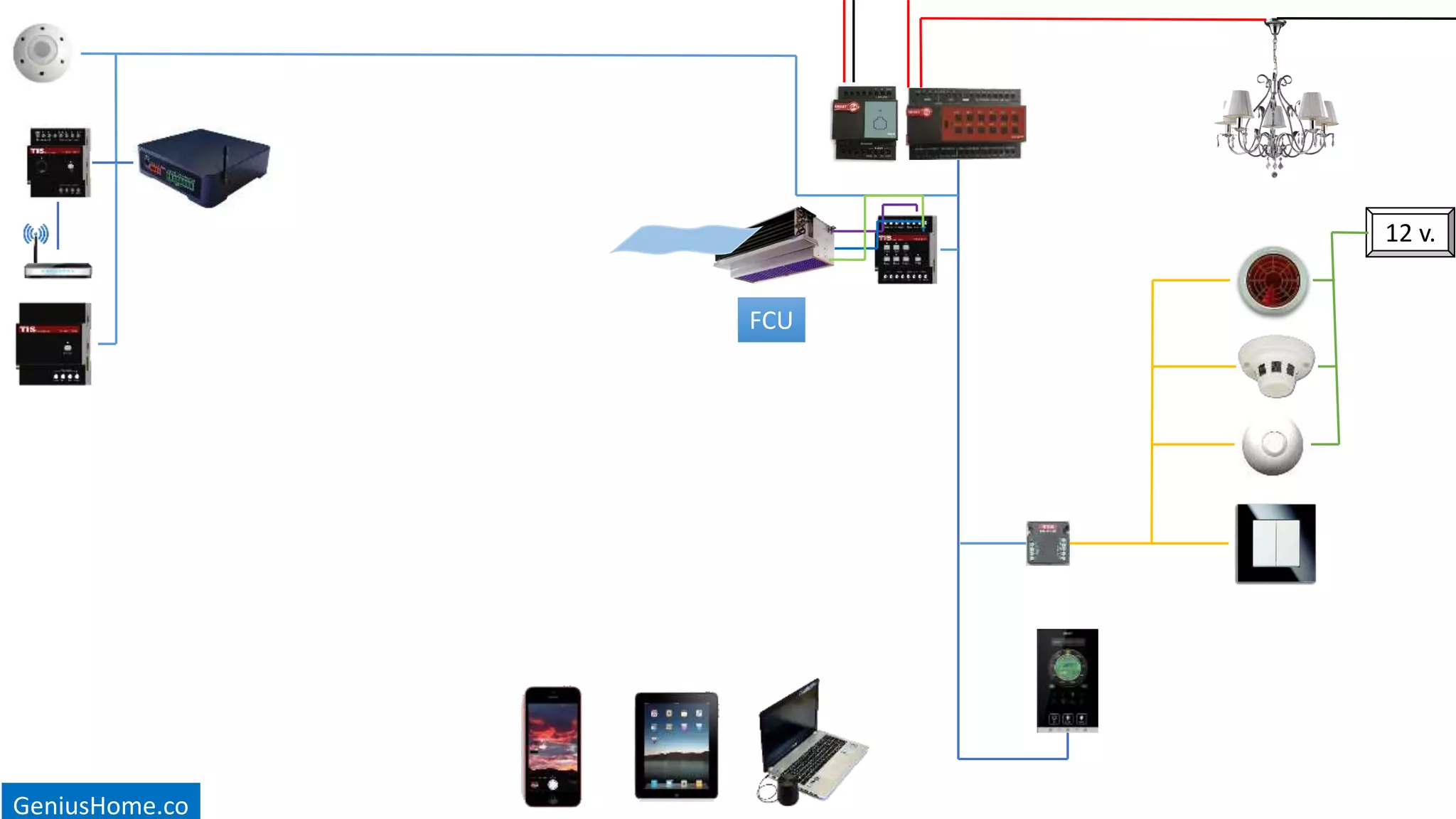 Smart home diagram | PPT