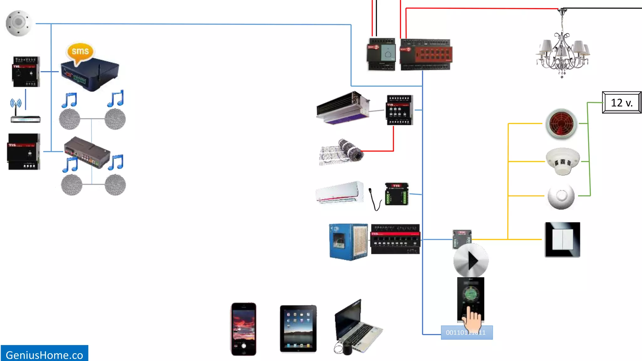 Smart home diagram | PPT