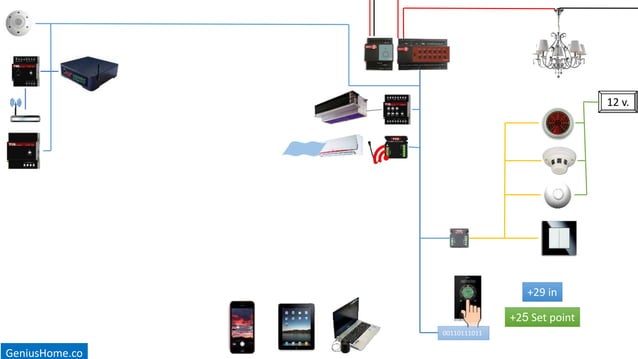 Smart home diagram | PPT
