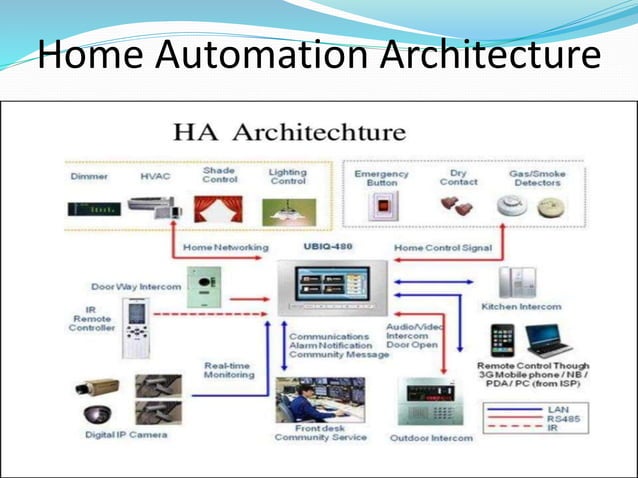 Smart home with home automation | PPT