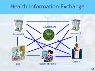 Use of ICT in Healthcare | PDF