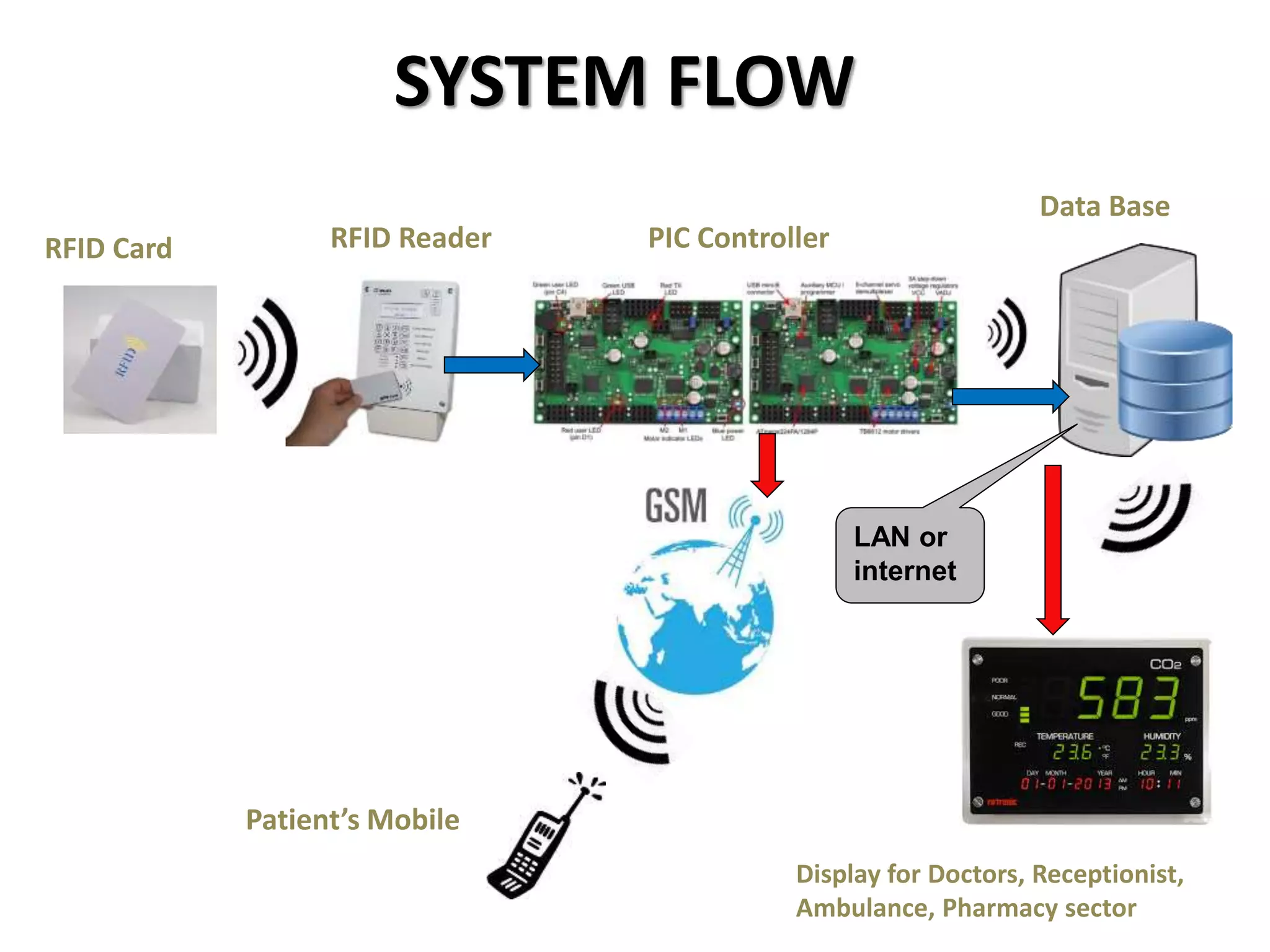 Smart hospitalization based on rfid technology | PPTX
