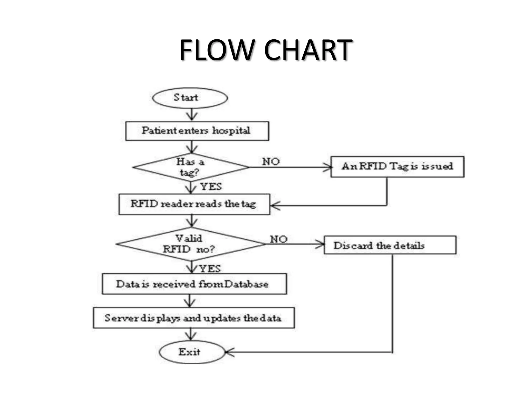 Smart hospitalization based on rfid technology | PPTX
