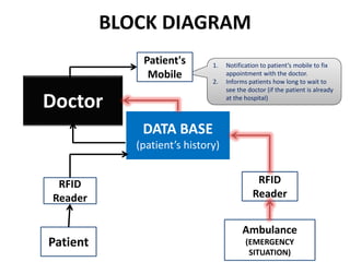 Smart hospitalization based on rfid technology | PPTX