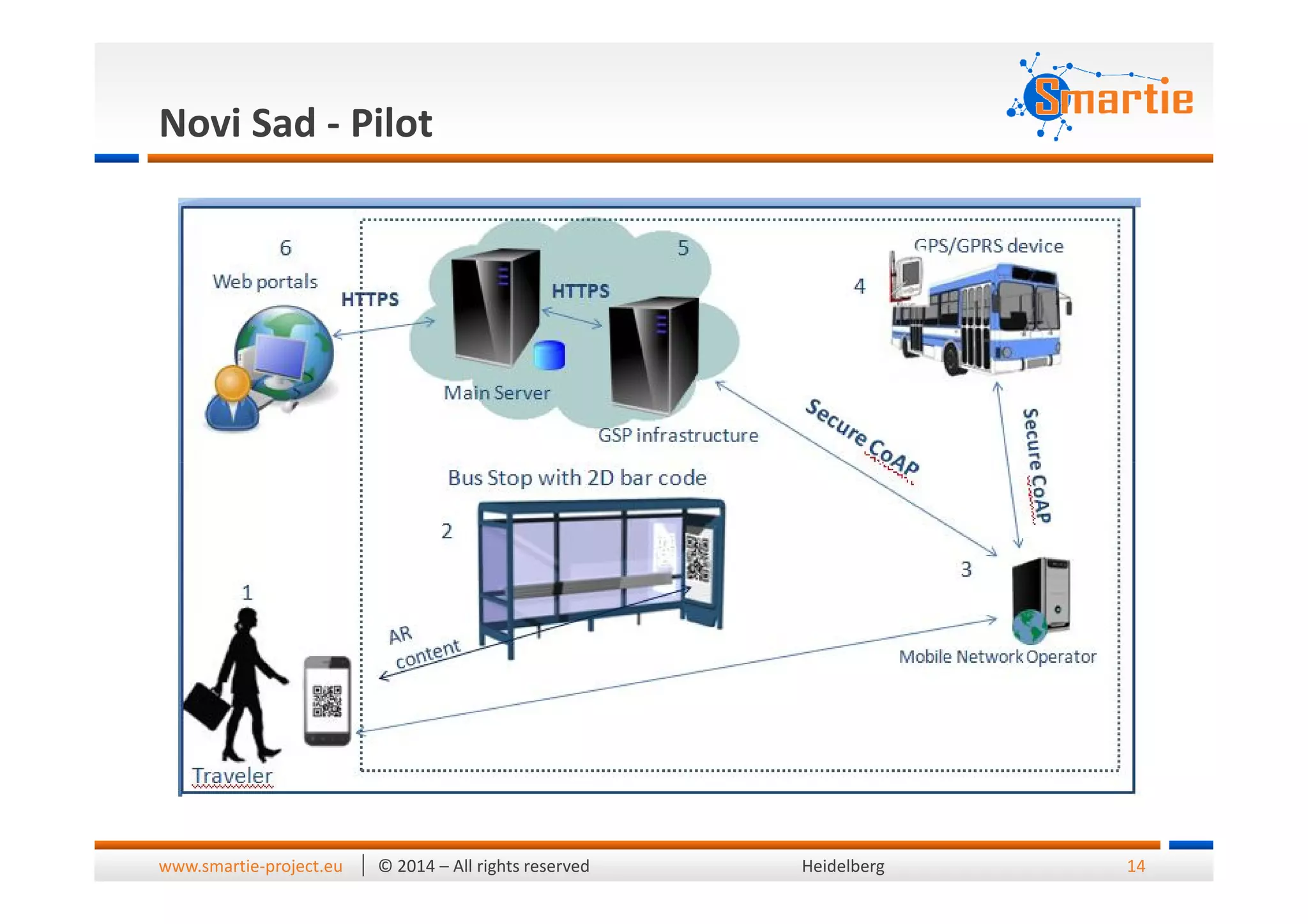 Smartie - Project overview | PDF