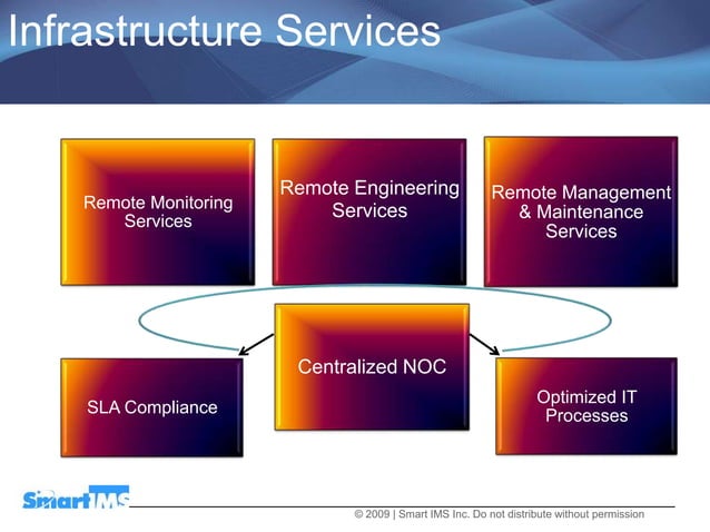 Smart Ims Presentation 01122009 | PPT