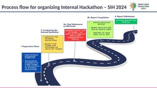 Smart India Hackathon 2024 - Steps for Registration PPT.pptx
