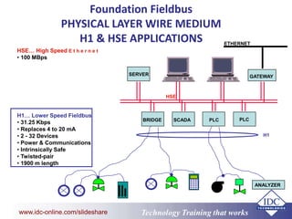 Smart Instruments, Fieldbus, Ethernet and Wireless | PPT