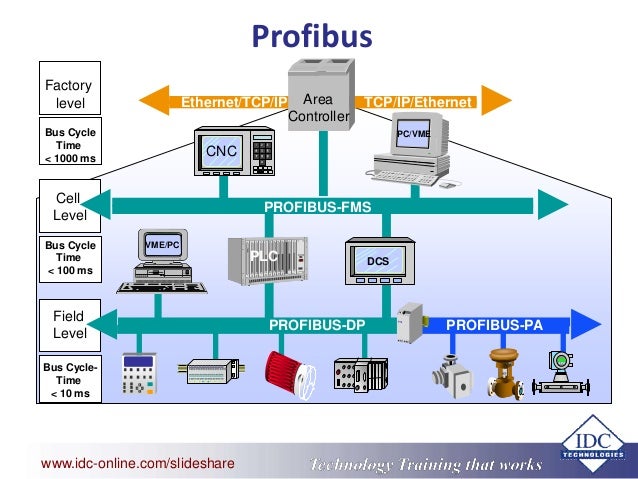 Smart Instruments, Fieldbus, Ethernet and Wireless