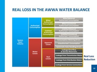 Smart Integrated Infrastructure and Controlling Water Loss | PPTX