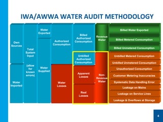 Smart Integrated Infrastructure and Controlling Water Loss | PPTX