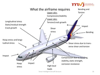 Smart intelligent aircraft structures | PPTX